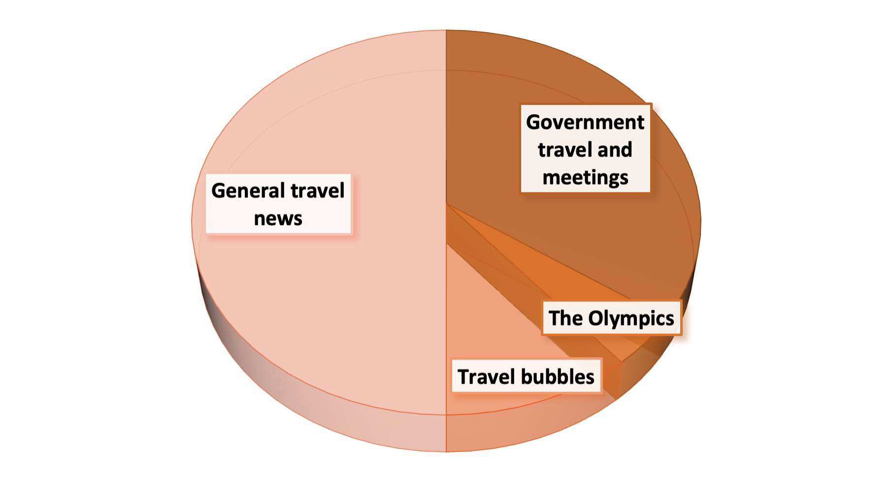 The Olympics, Travel Bubbles and Government Meetings: The Trends ...